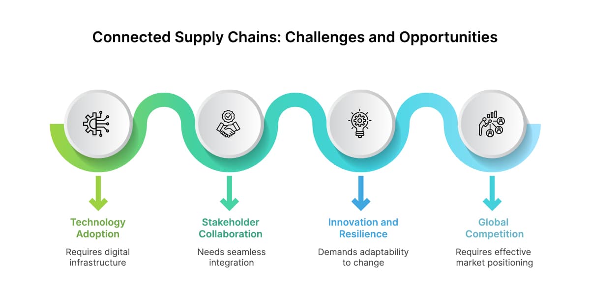 The Rise of Connected Supply Chains Across India and Africa